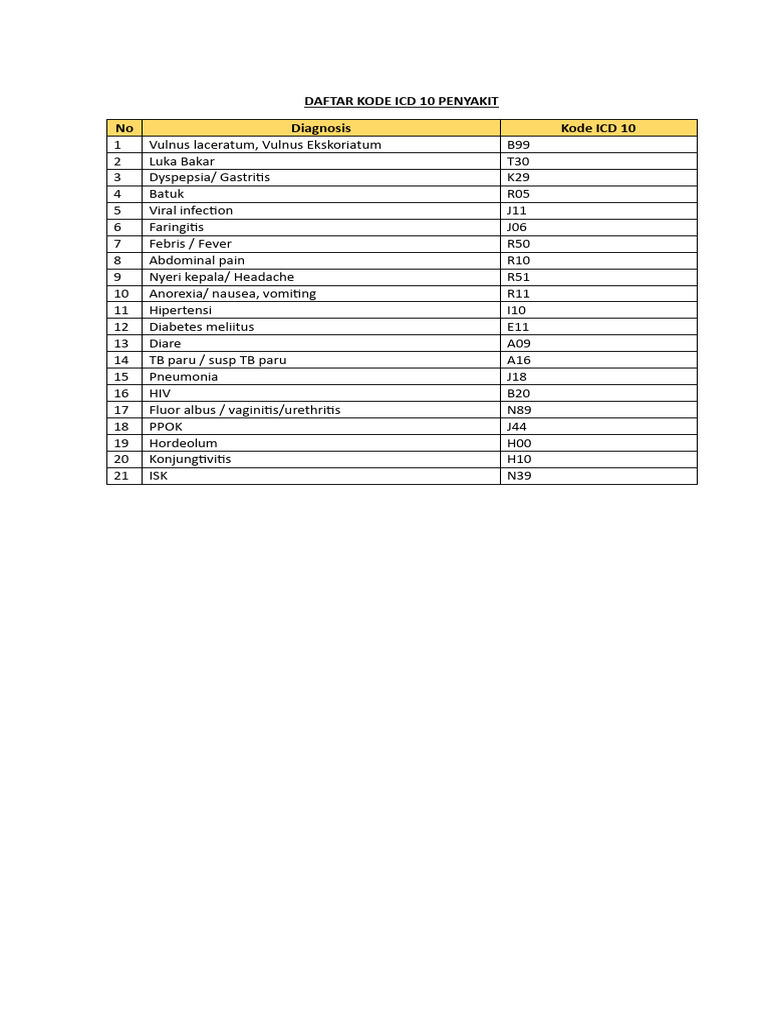 Daftar Kode Icd 10 Penyakit Dokter Umum | PDF