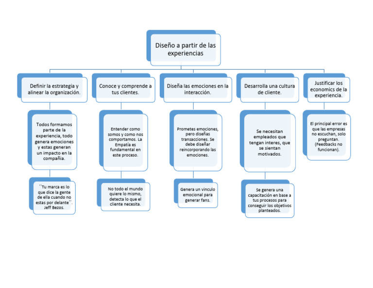 Mapa Conceptual - Diseño de Experiencias | PDF