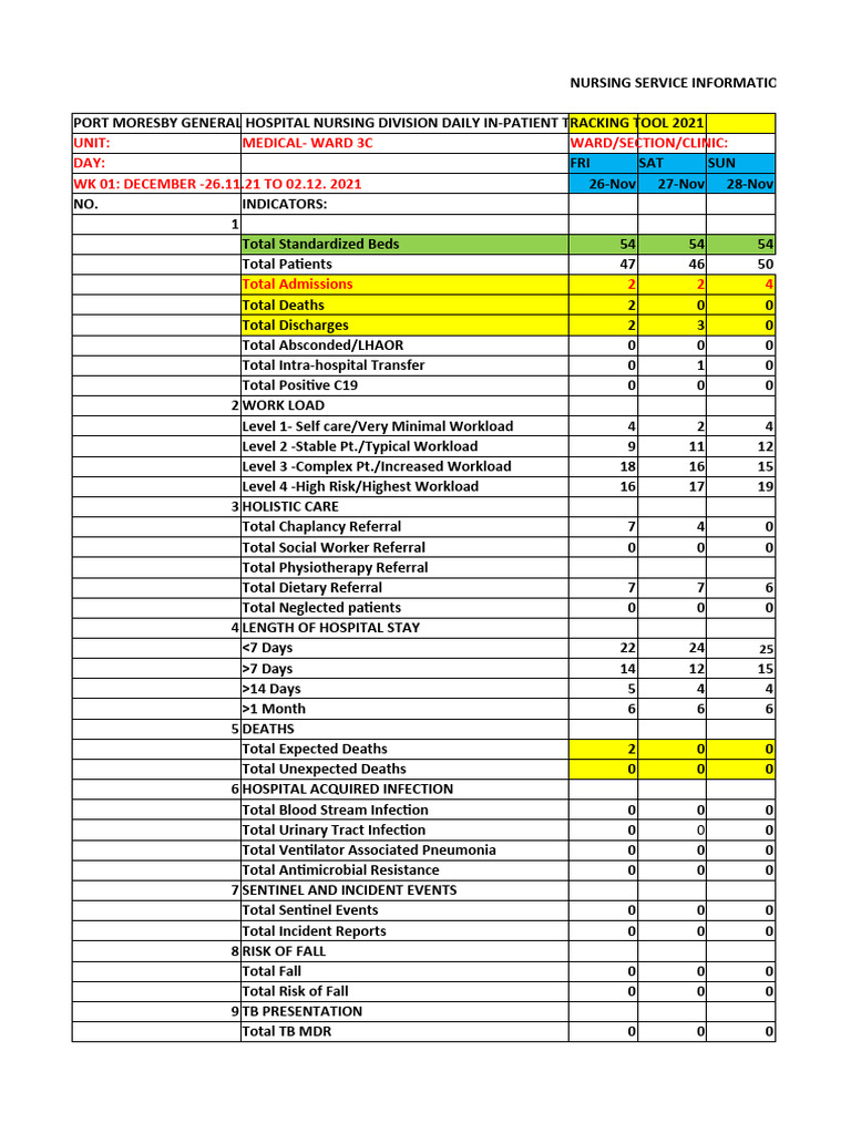 Ward 3C Kpi December Week 01 - 26.11.21 To 02.12.21 | PDF | Patient ...