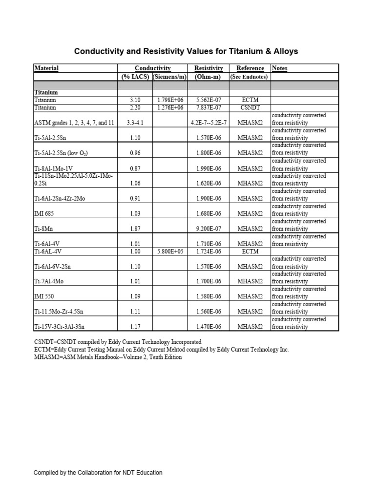 Conductivity Ti | PDF | Electrical Resistivity And Conductivity | Titanium