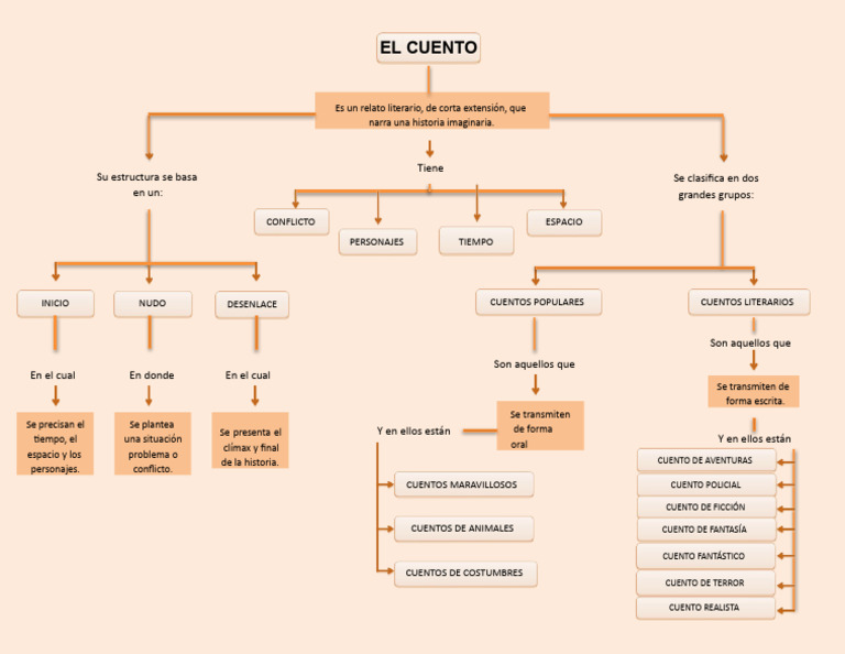 Mapa Conceptual de Los Cuentos 5 | PDF | Cuentos | Fantasía
