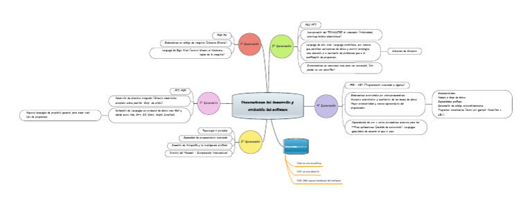 Generaciones del desarrollo y evolución del software. | PDF | Lenguaje ...