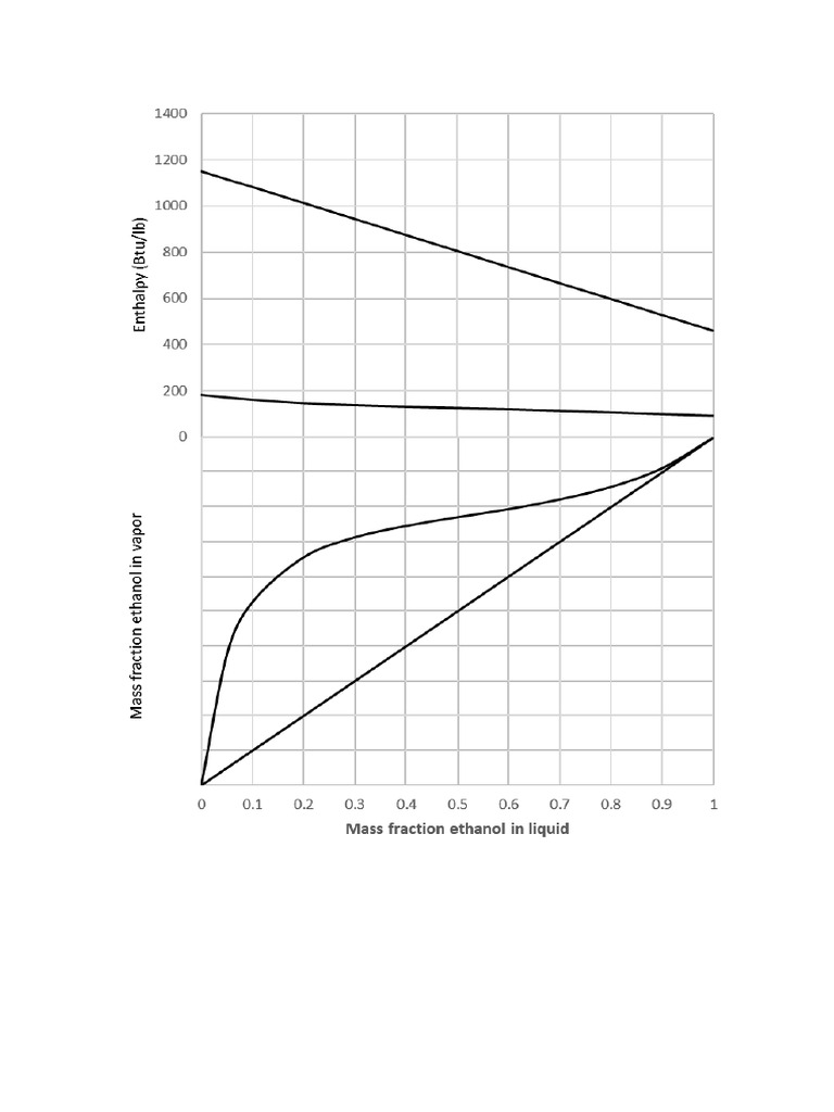 VLE Diagram of Ethanol-Water 2 | PDF