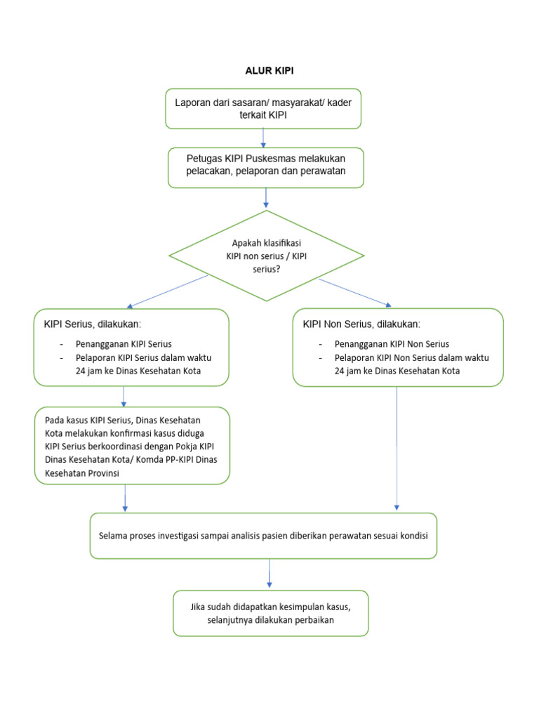 Prosedur Penanganan KIPI Serius dan Non Serius | PDF | Ilmu Sosial | Kesehatan Holistik