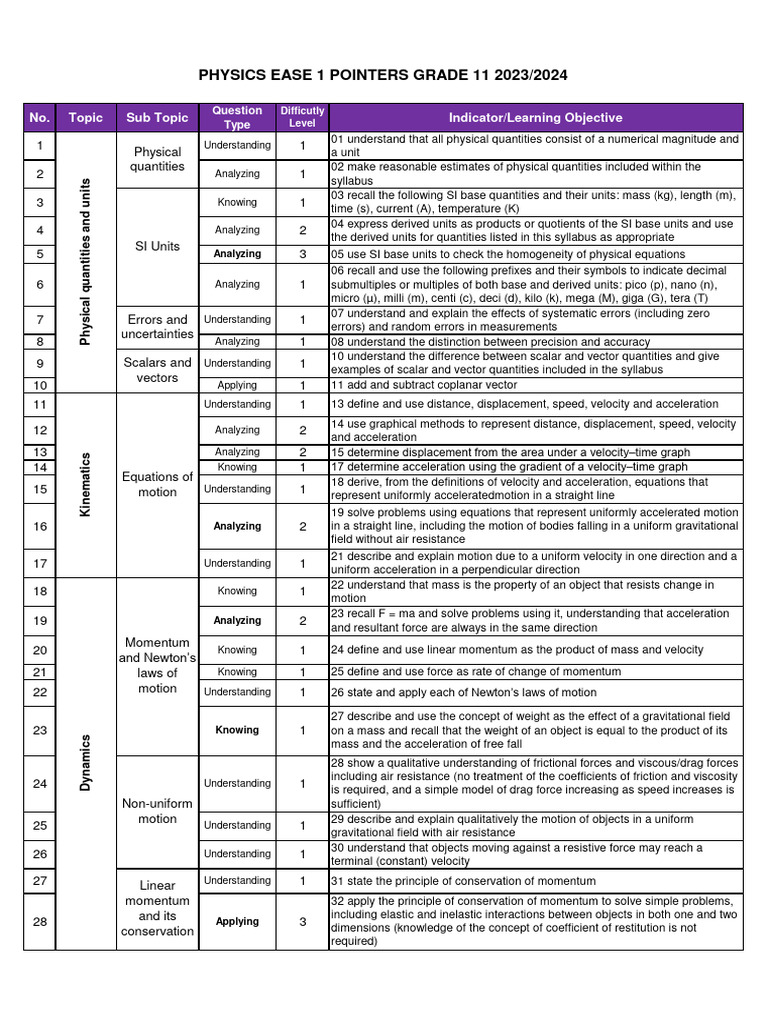 Physics EASE 1 Pointers G11 2324 | PDF | Acceleration | Velocity