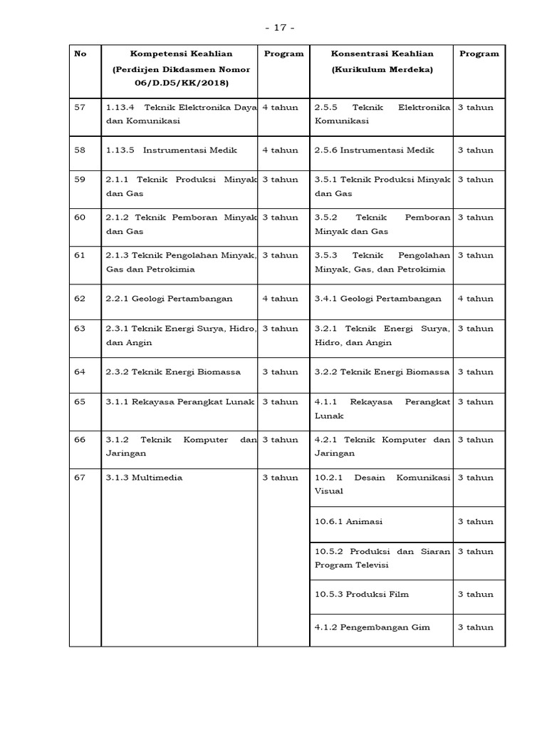 024 - H - KR - 2022-Salinan-SK-Kabadan-tentang-Konsentrasi-Keahlian-SMK-MAK-Kurikulum-Merdeka-1 ...