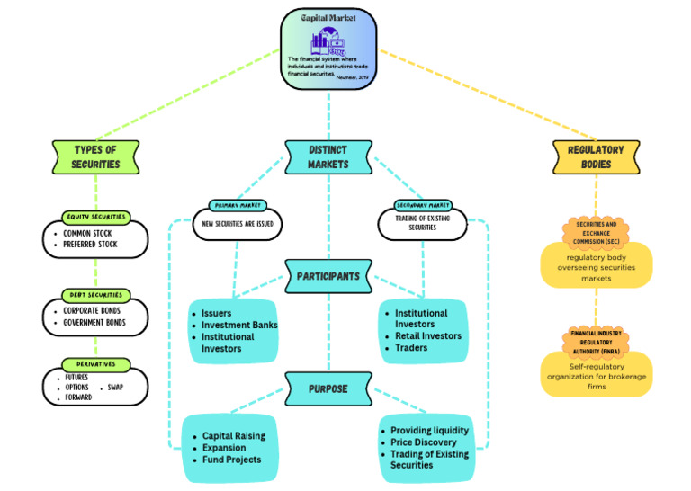 Capital Market Cm Pdf Securities Finance Stocks