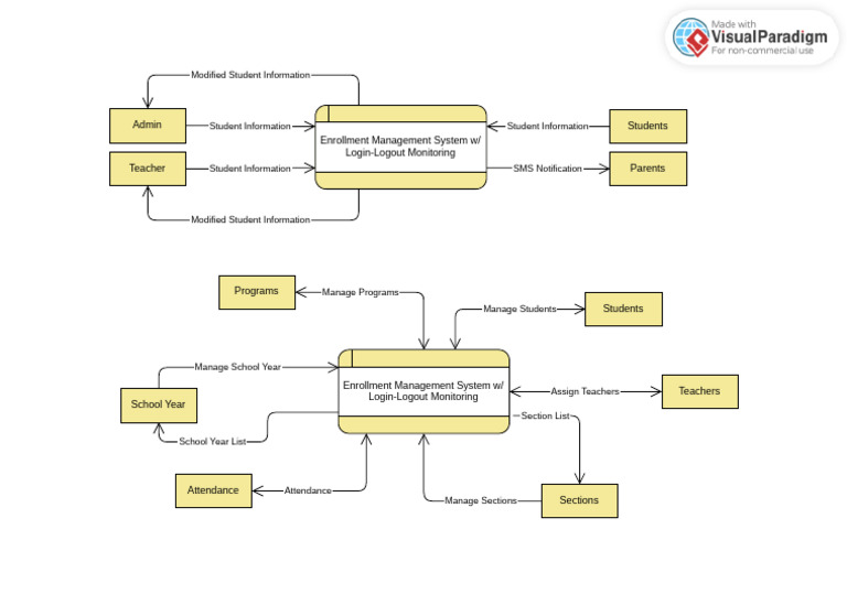 Data Flow Diagram | PDF