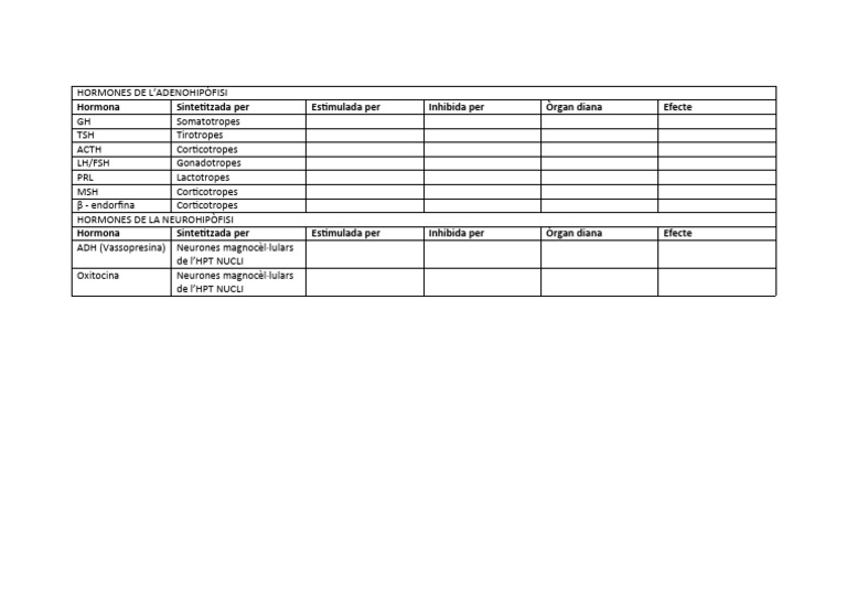 Quadre Resum Hormones | PDF