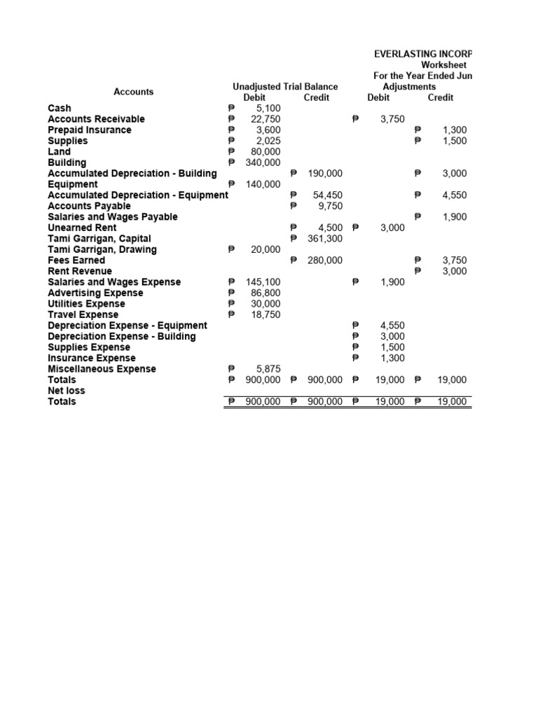 Bernabe Lab5 | PDF | Debits And Credits | Expense