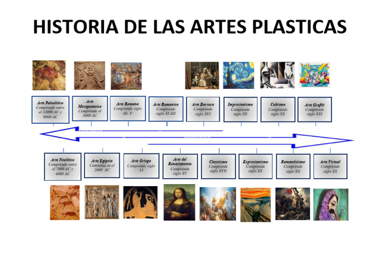 Línea de tiempo del arte plástico | PDF