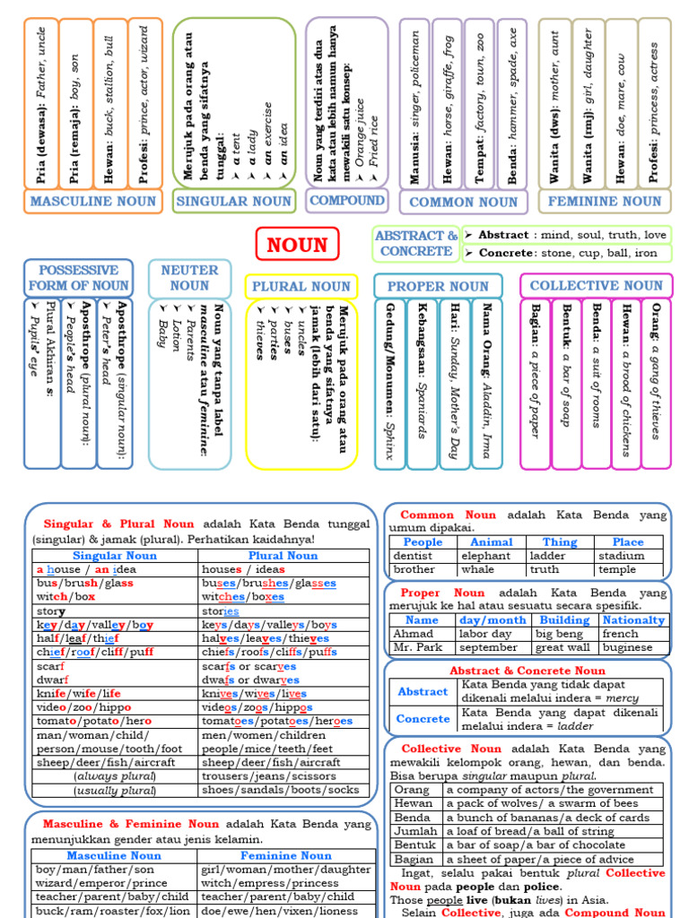 Handout Basic English | PDF
