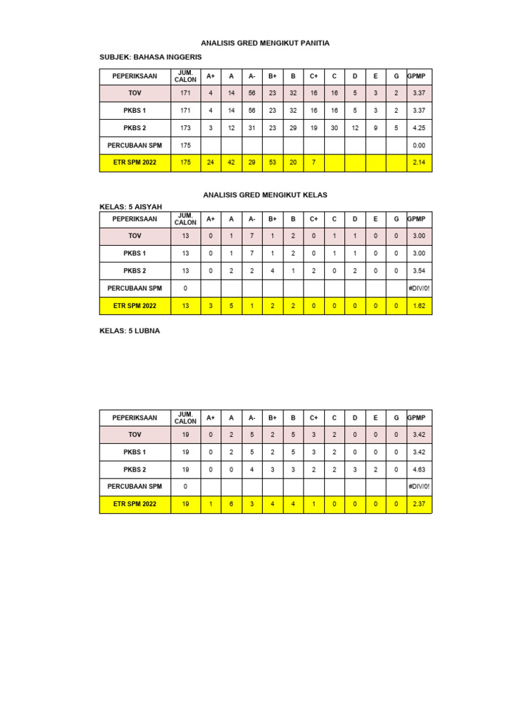 5 Analisis Gred Ikut Kelas Pdf