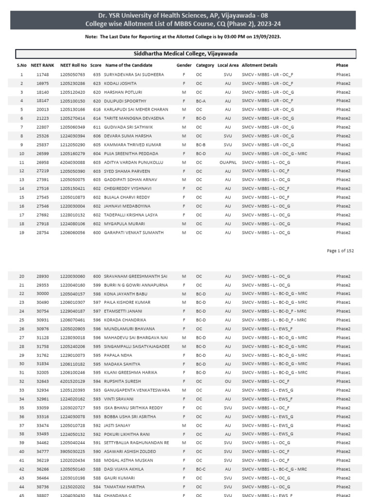 MBBS CQ Phase 2 Collegewise Allotments | PDF | Academia | Vocational Education