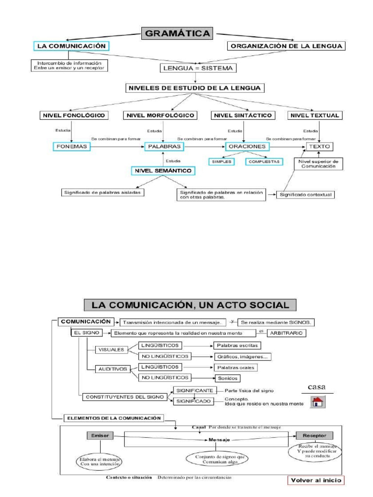 Gramática Esquemas | PDF