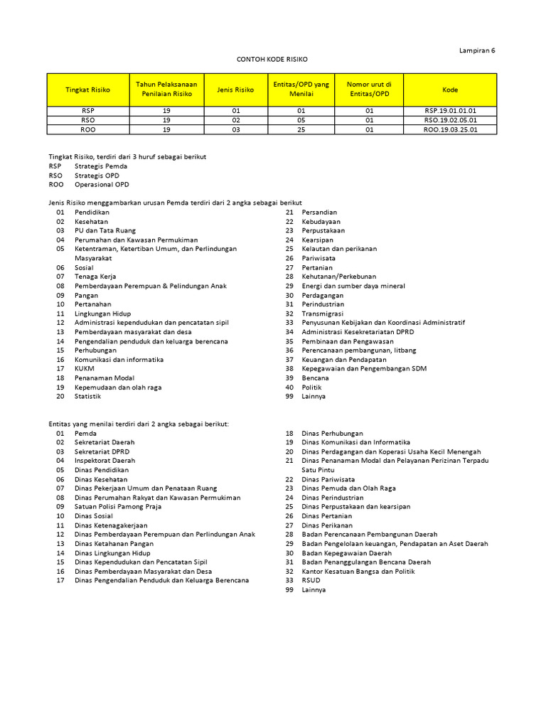Contoh Kode dan Jenis Risiko Pemda | PDF