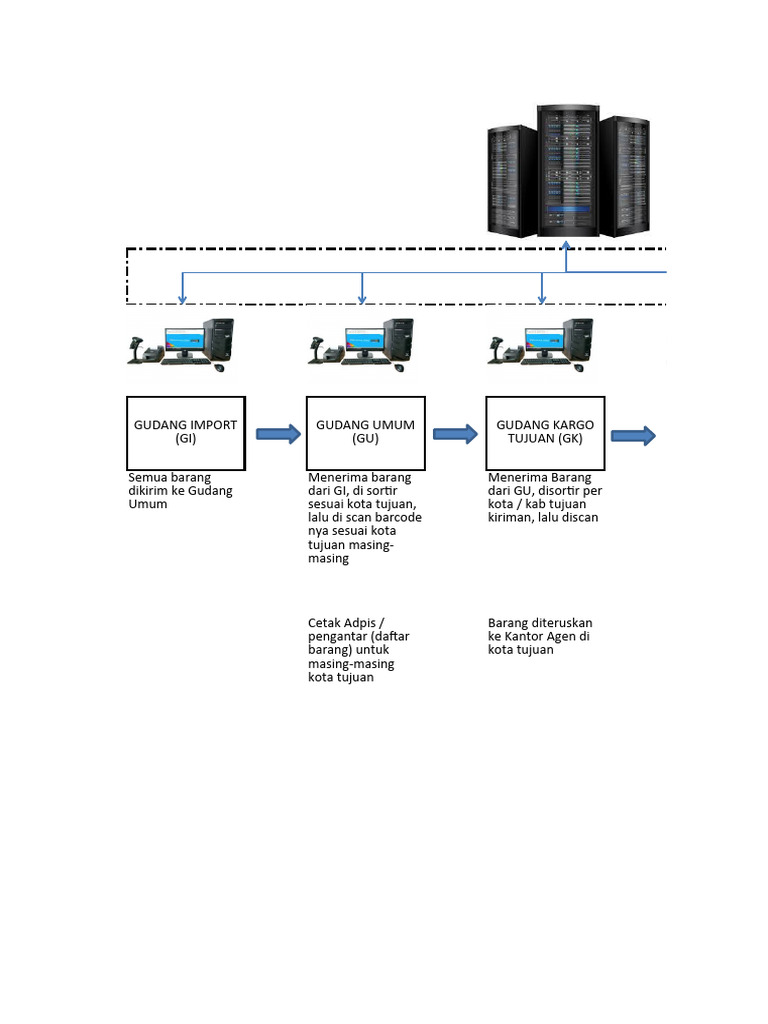 Alur Proses Kiriman eLOG'S | PDF