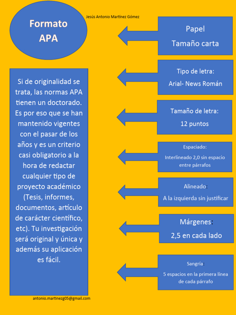 Infografia de Formato Apa | PDF