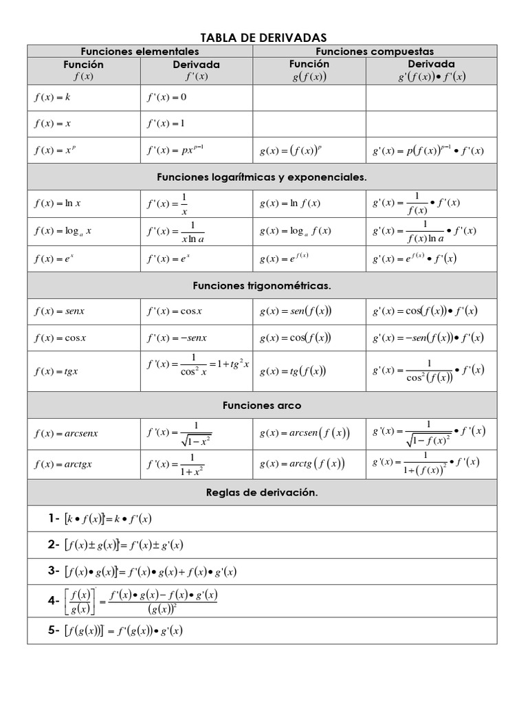 Tabla de Derivadas | PDF | Aritmética | Cálculo