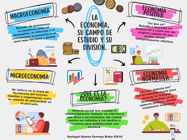 Mapa Mental Microeconomia | Descargar gratis PDF | Ciencias económicas ...