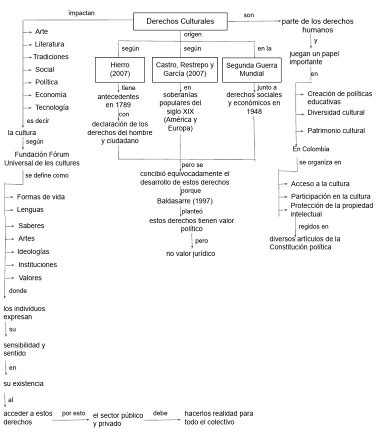 Mapa Conceptual Derechos Culturales | PDF | Derechos | Derechos humanos
