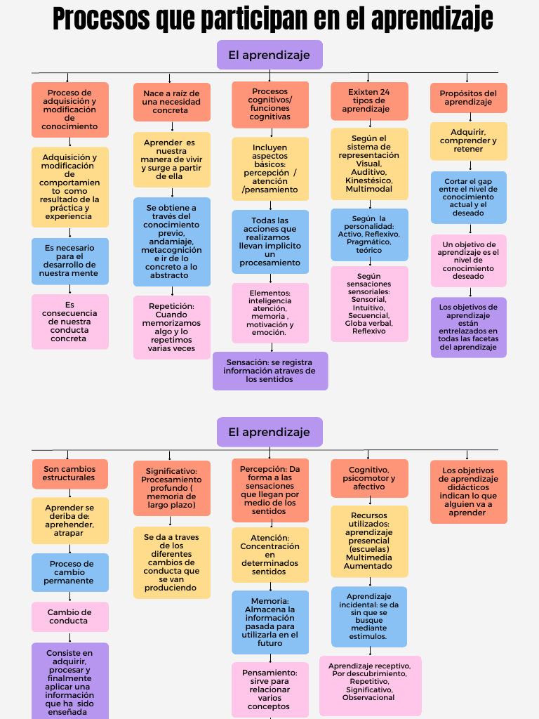Mapa Conceptual El Aprendizaje | PDF | Aprendizaje | Modificación de comportamiento