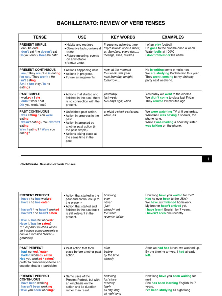 Verb Tenses Chart | PDF | Perfect (Grammar) | Grammar