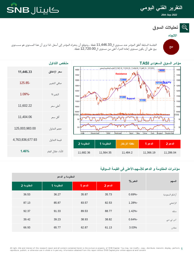 SNB The Technical Trader 20sep2022 Arabic | PDF