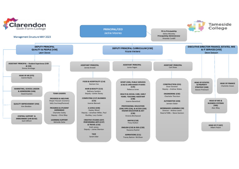 Deputy Principal Curriculum Structure 2023 | PDF