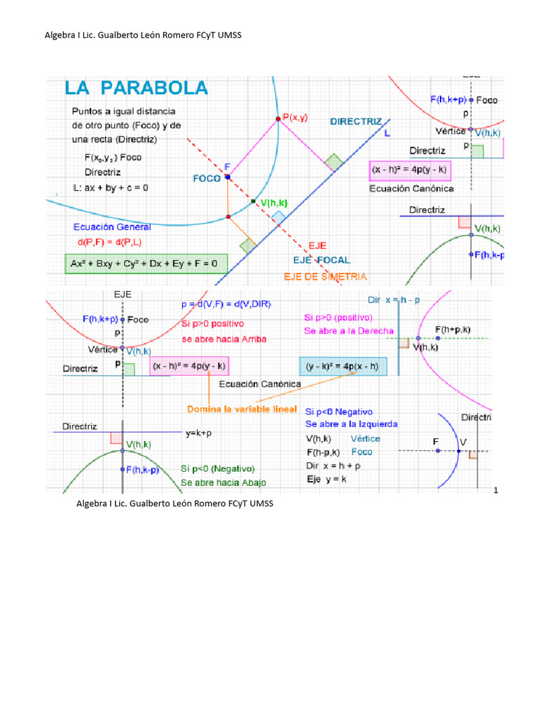 PARABOLA Teoria | PDF