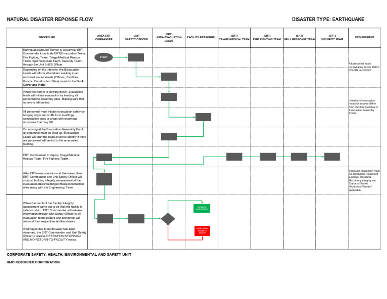Drill Response Flow (Earthquake) | PDF | Emergency Evacuation | Earthquakes