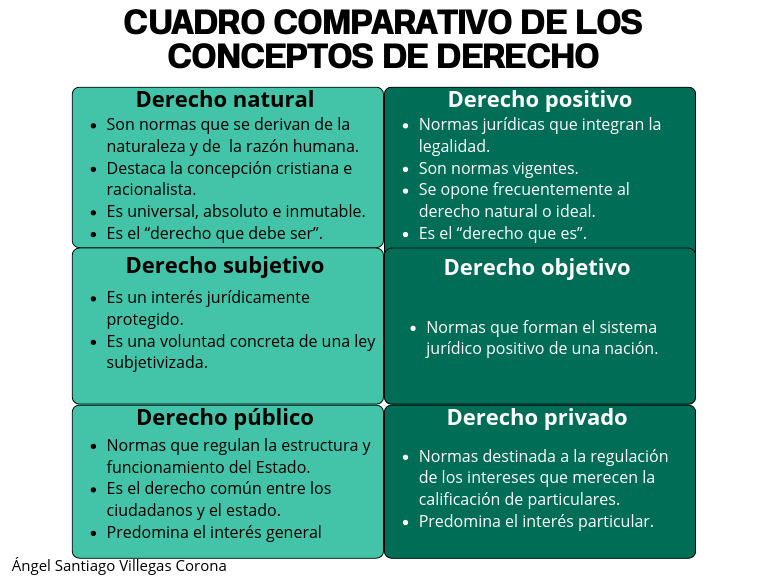 Cuadro Comparativo de Los Conceptos de Derecho | PDF
