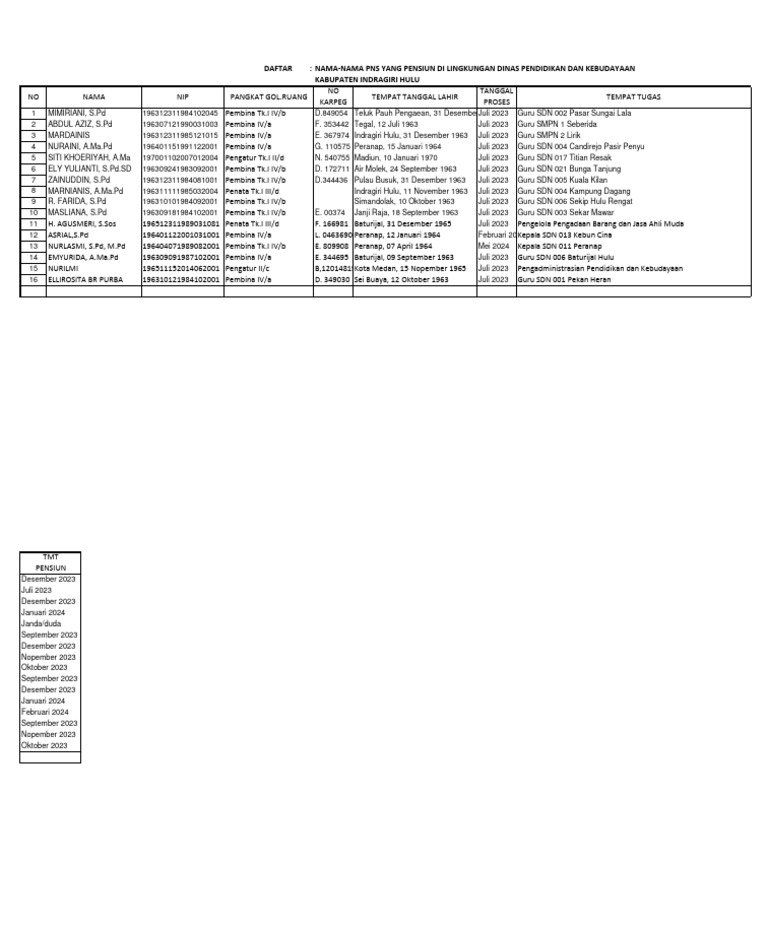 Daftar Berkas Nama PNS Pensiun Juli 2023 | PDF