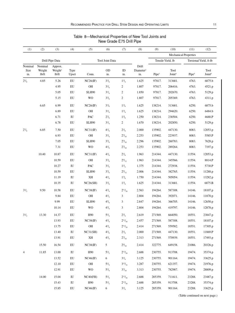 Tablas | PDF | Pipe (Fluid Conveyance) | Yield (Engineering)