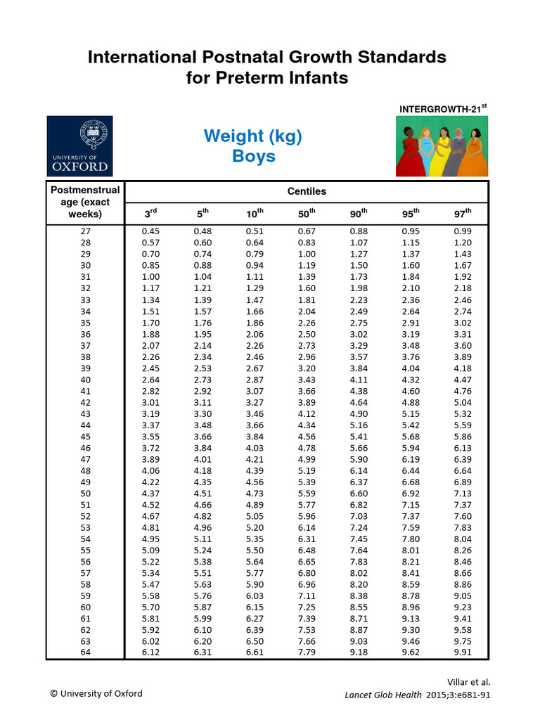 International Postnatal Growth Standards 21 | PDF | Medical Specialties ...