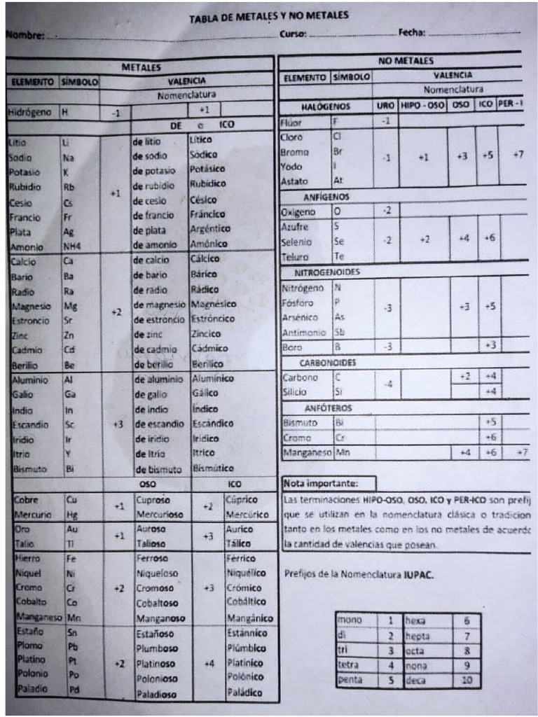 Tabla de Valencias | PDF