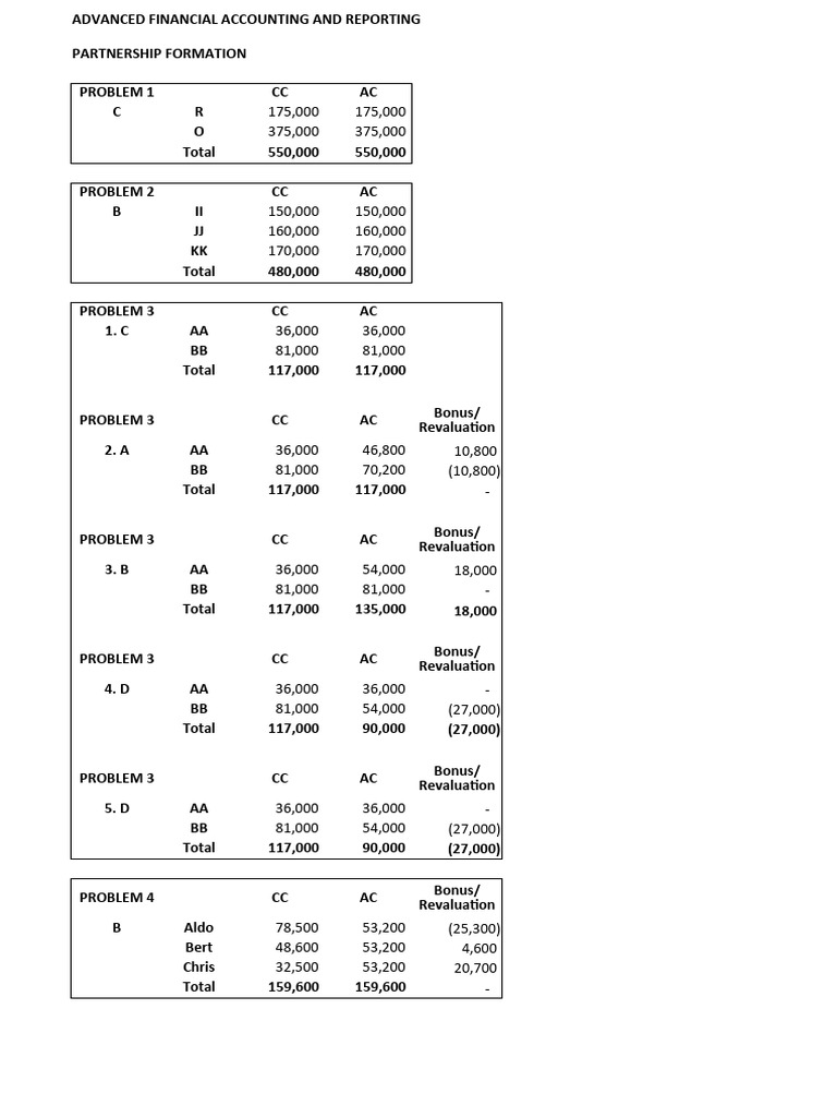 Partnership Accounting Problems | PDF | Balance Sheet | Corporate Jargon