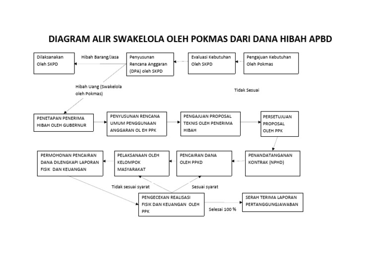 Diagram Alir Swakelola Hibah APBD | PDF