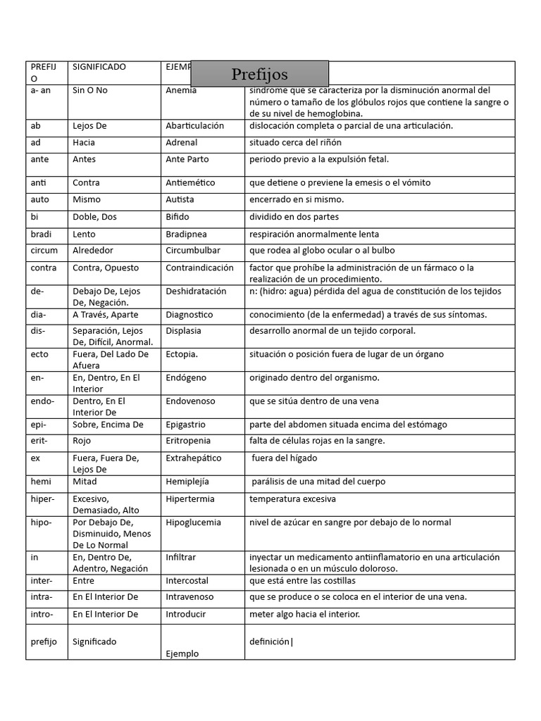 PREFIJO y Sufijos | PDF | Sangre | Inflamación
