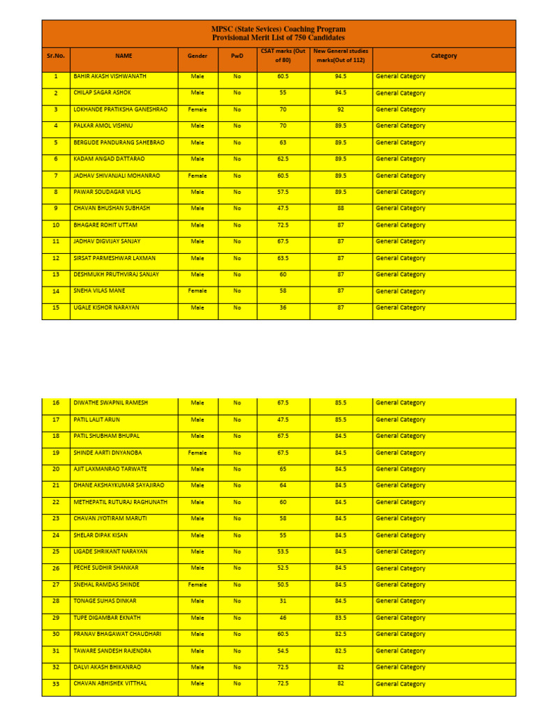 MPSC (State Services) 750 Merit List | PDF