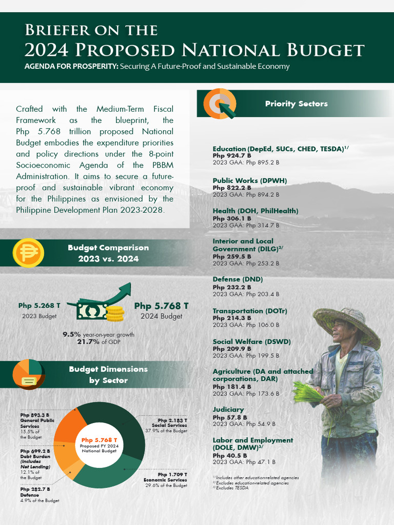 2024 Proposed National Budget Overview | PDF | Infrastructure | Poverty