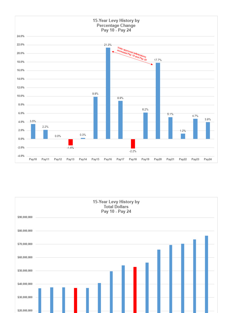RPS Tax History | PDF