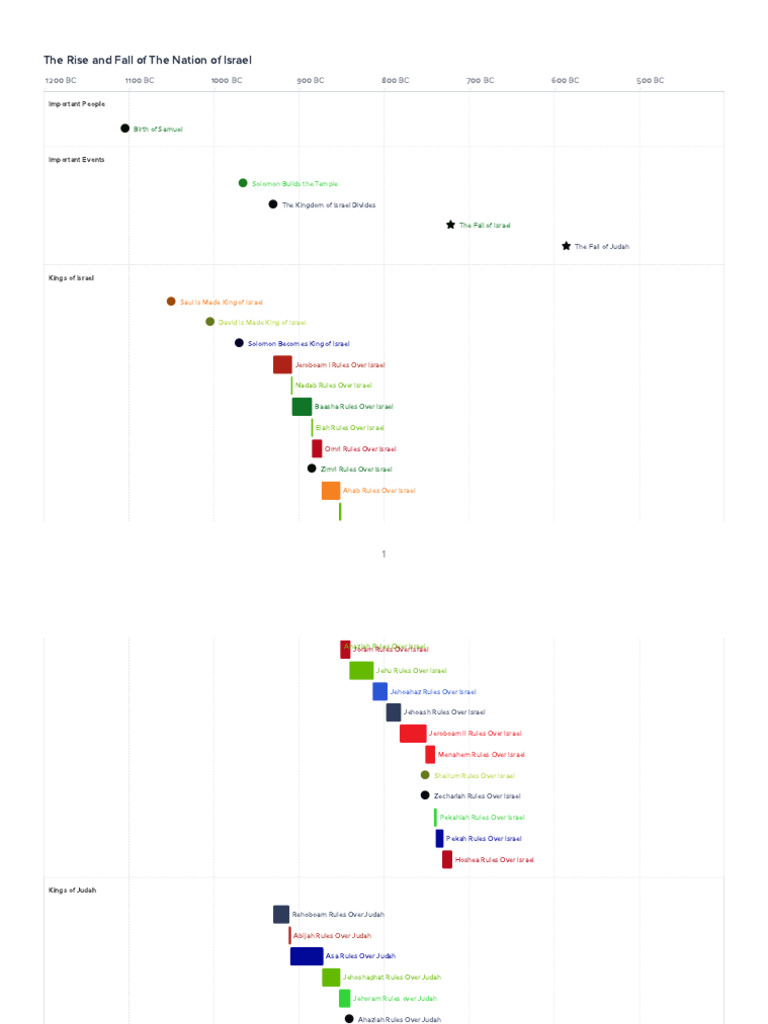 The Rise and Fall of The Nation of Israel | PDF | Books Of Kings ...