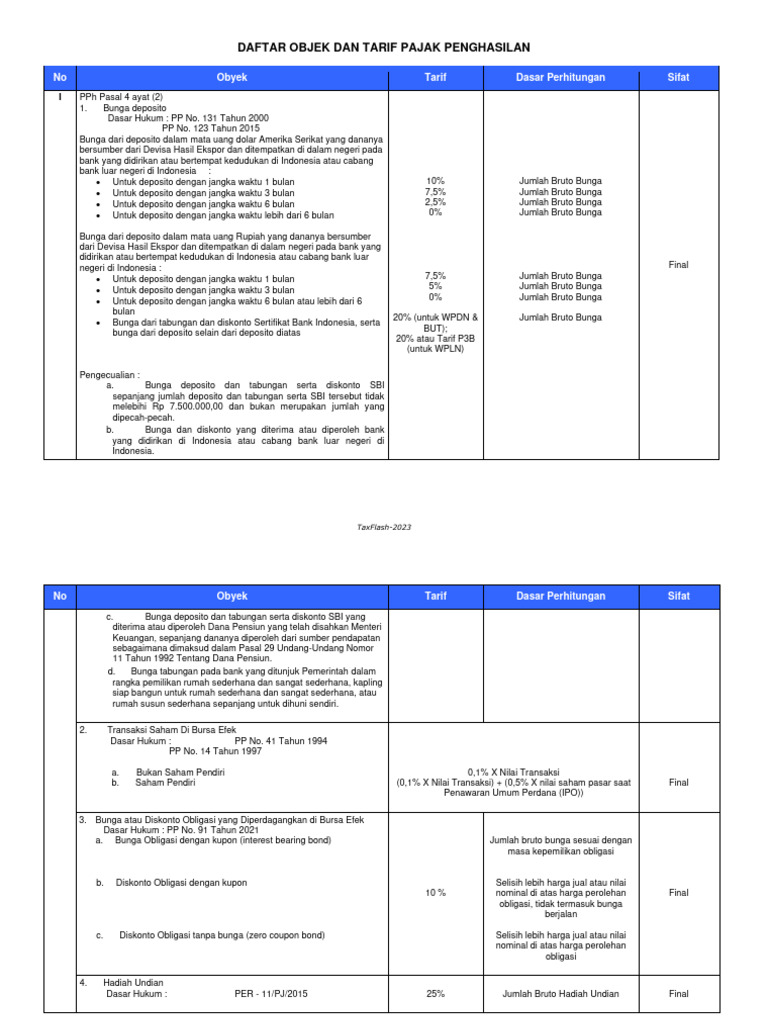Daftar Objek & Tarif PPH | PDF | Pengelolaan Keuangan & Uang