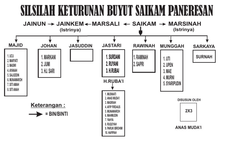 Silsilah Buyut Saikam Peneresan | PDF