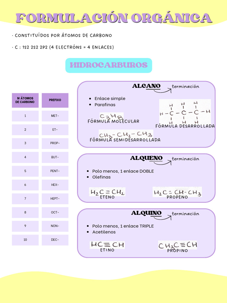 Esquema Formulación Orgánica 4º Eso | PDF