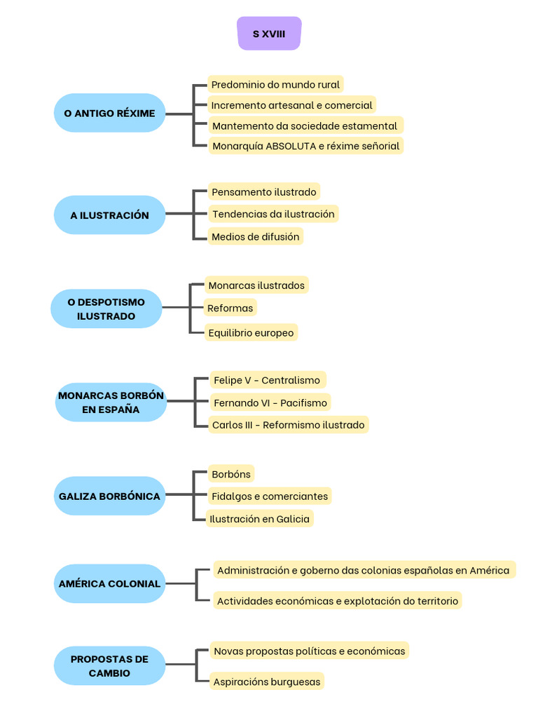 ESQUEMA HISTORIA 4º ESO | PDF
