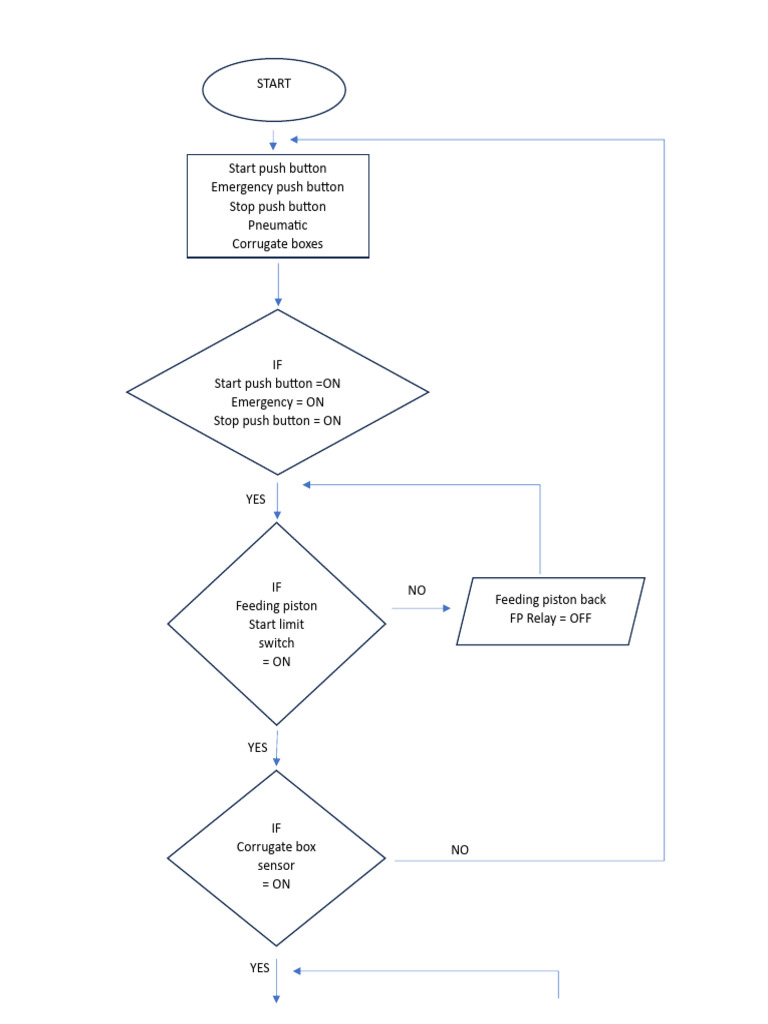 Hans Flow Chart | PDF