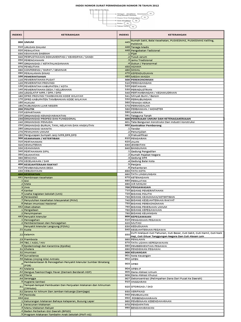 Nomor Indeks Surat Dinas - PERMENDAGRI 78 THN 2012 | PDF