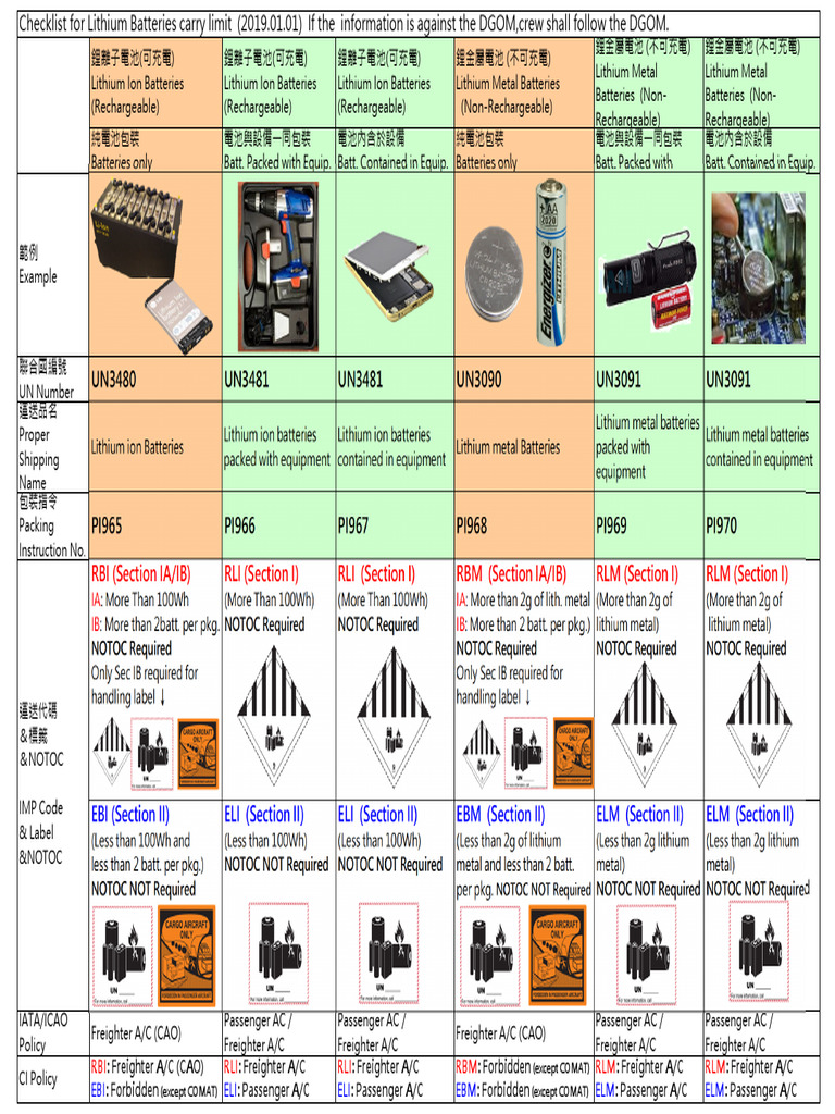 Checklist For Lithium Batteries 2019 | PDF | Rechargeable Battery ...
